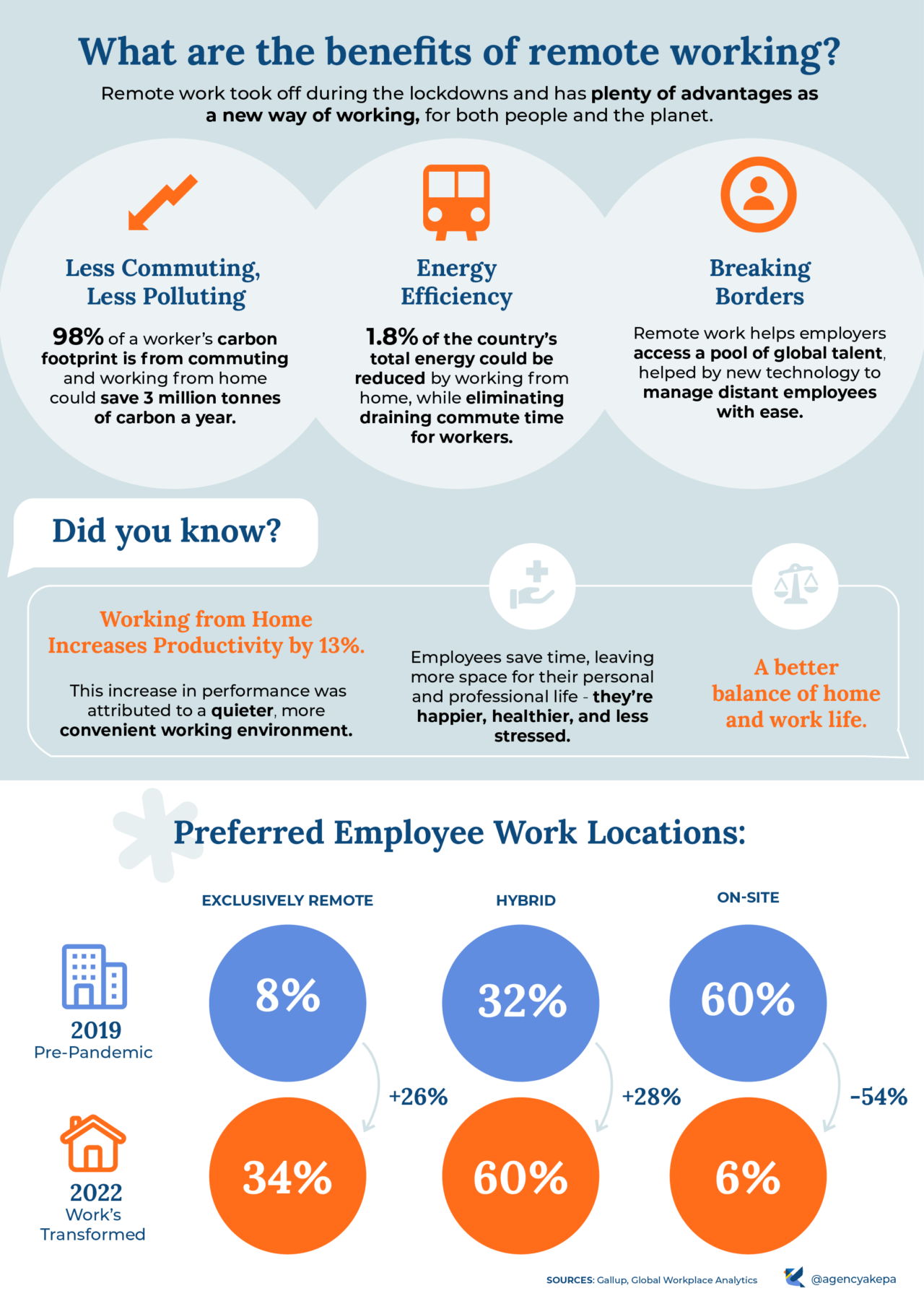 20+ remote work facts & stats for 2026 | Productivity & More