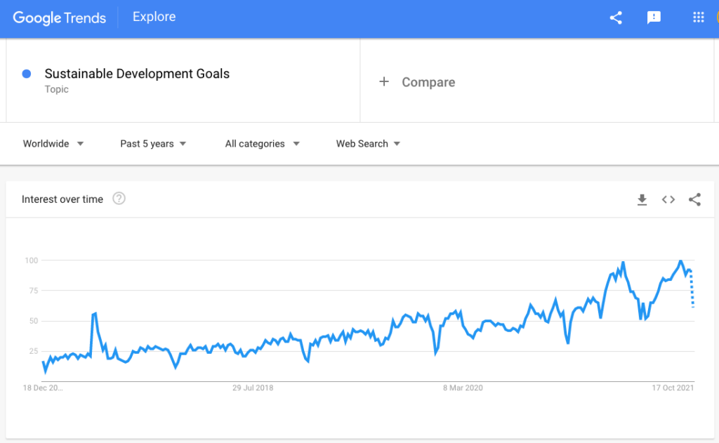 Rising Sustainability Trends in 2022 | Search Trend Data