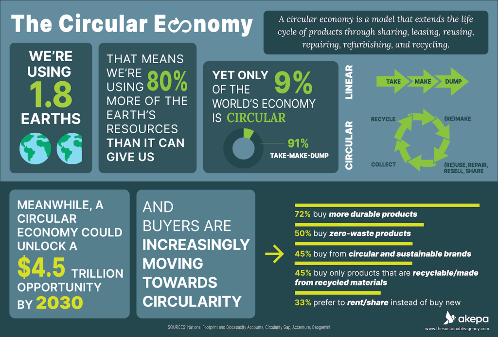 What does circularity mean? Definition & examples for 2025