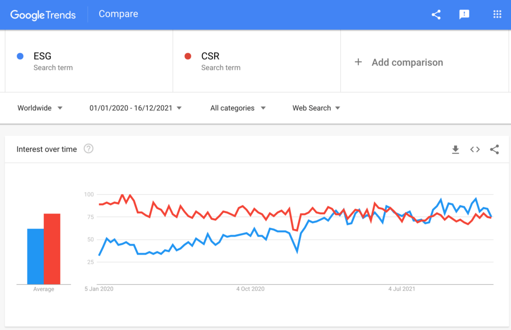Sustainability Trends 2022 | Tech, Product Labelling, Fuel, ESG