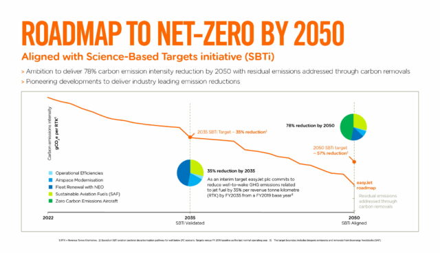 Sustainability News September 2022 | COP27, Coca Cola, EasyJet