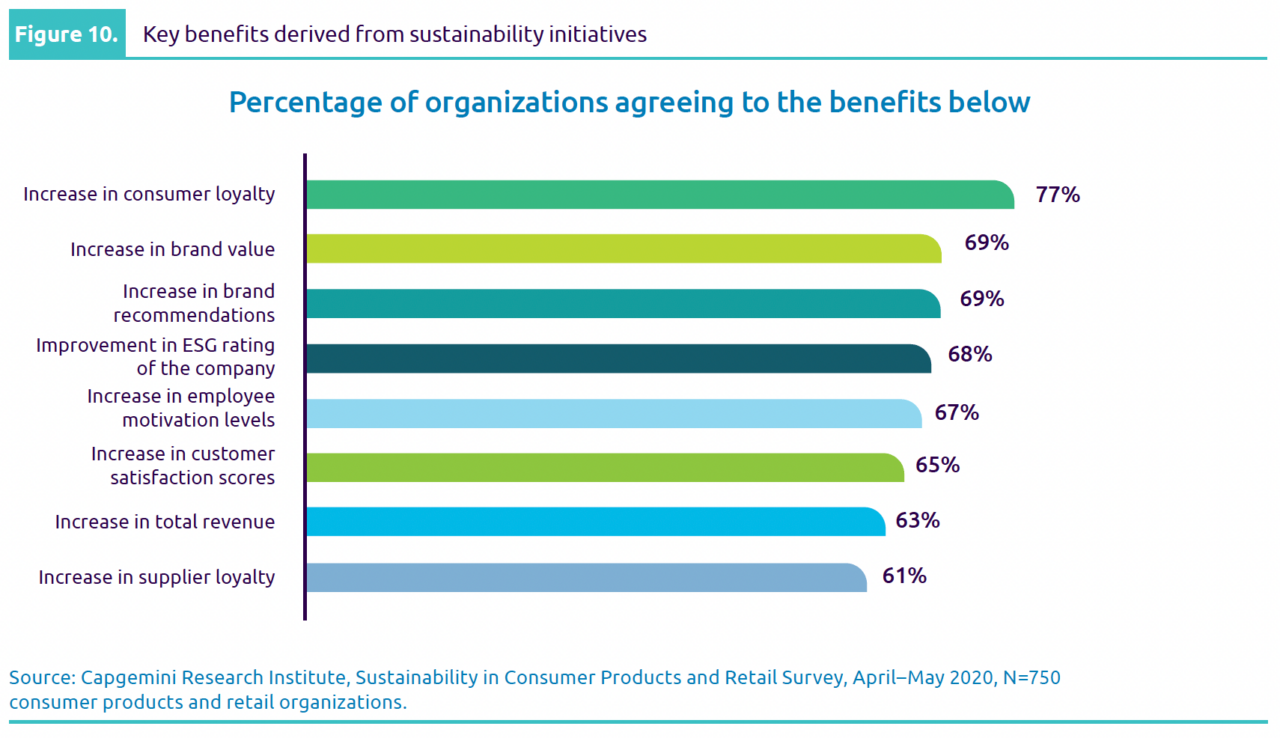 40+ Interesting sustainability facts & stats for business | 2025