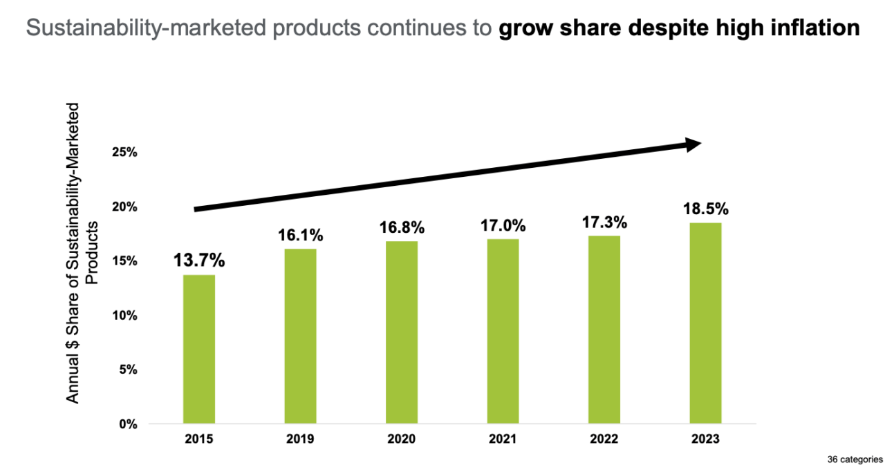 40+ Interesting sustainability facts & stats for business | 2026