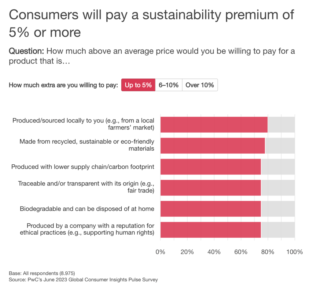 35 Interesting sustainability facts & stats for business & CMOs | 2024