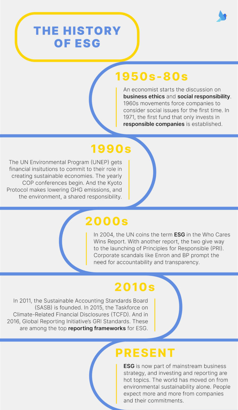 The History of ESG & Timeline Infographic | Origins of ESG