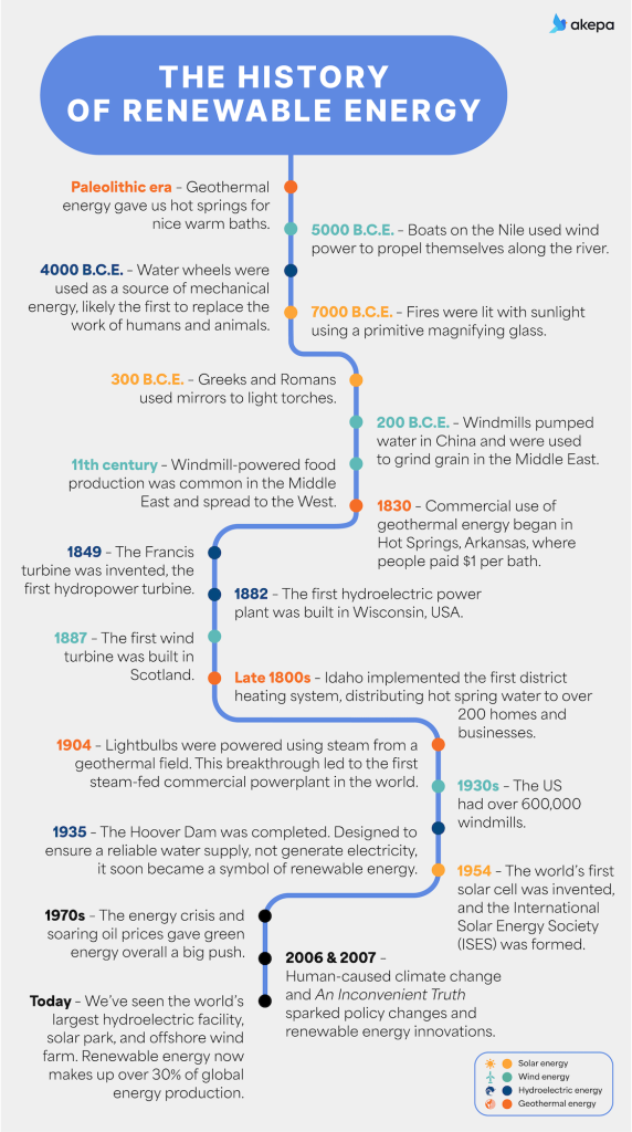 The History of Renewable Energy | Past, Present & Future