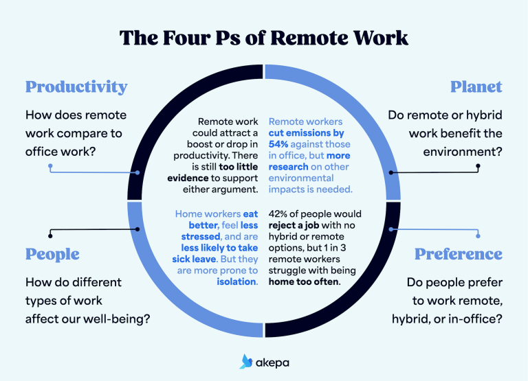 20+ remote work facts & stats for 2026 | Productivity & More
