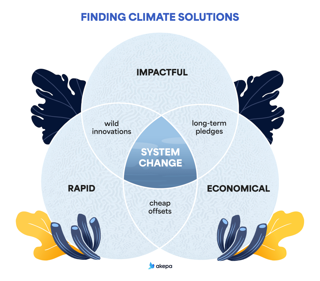 Best Solutions to Climate Change | Infographic & Venn Diagram